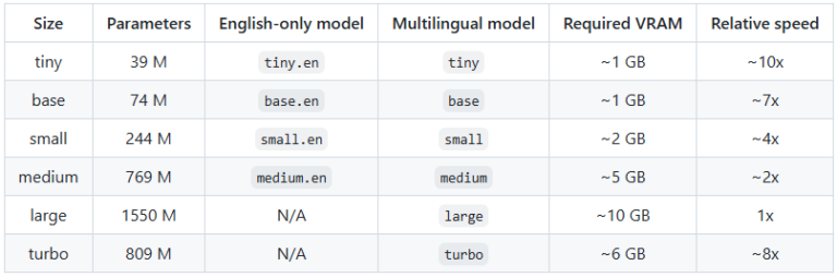 文字起こしAI「Whisper」の使い方や無料で使う方法を解説 - 株式会社アドカル
