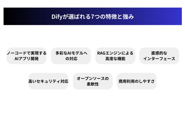 Difyとは？7つの特徴や何ができるか、使い方などを詳しく解説 - 株式会社アドカル