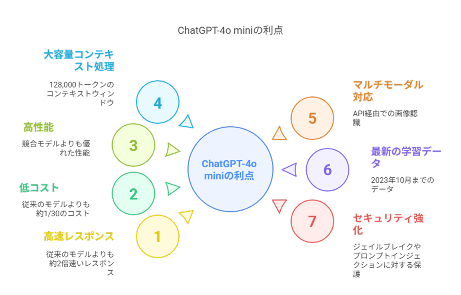 ChatGPT-4o miniとは？特徴と使い方を完全解説！ - 株式会社アドカル